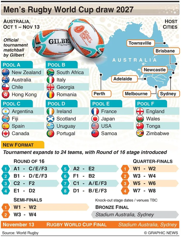 GRAPHIC: Men's Rugby World Cup 2027 Draw