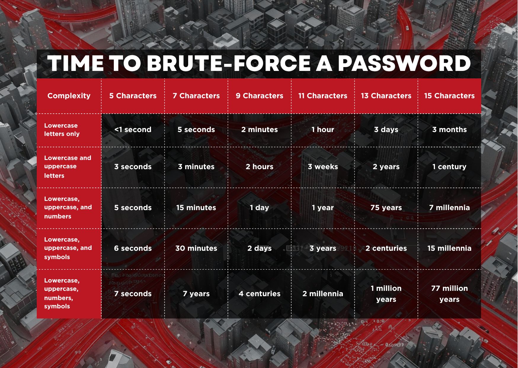 Why passwords are no longer a fortress: rethinking security in the ...