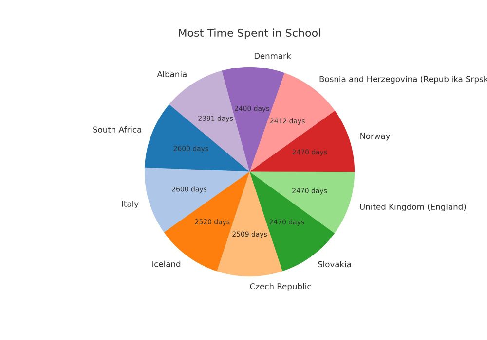 SA pupils’ long, long school day