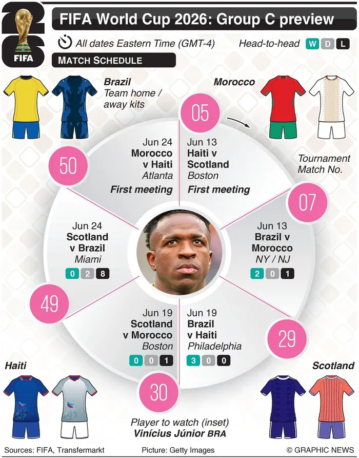 2026 FIFA WORLD CUP GUIDE | GROUP C: Brazil, Morocco looking for fast ...