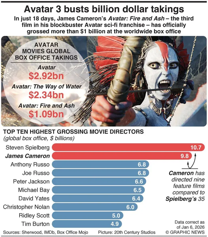 Avatar: Fire and Ash surpasses $1 billion at the box office, marking ...