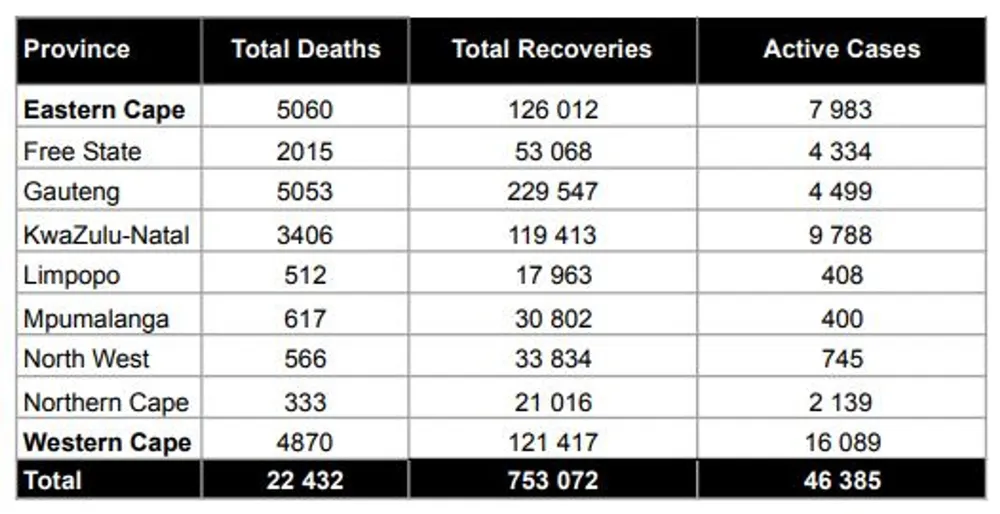 4 011 new Covid-19 cases in SA