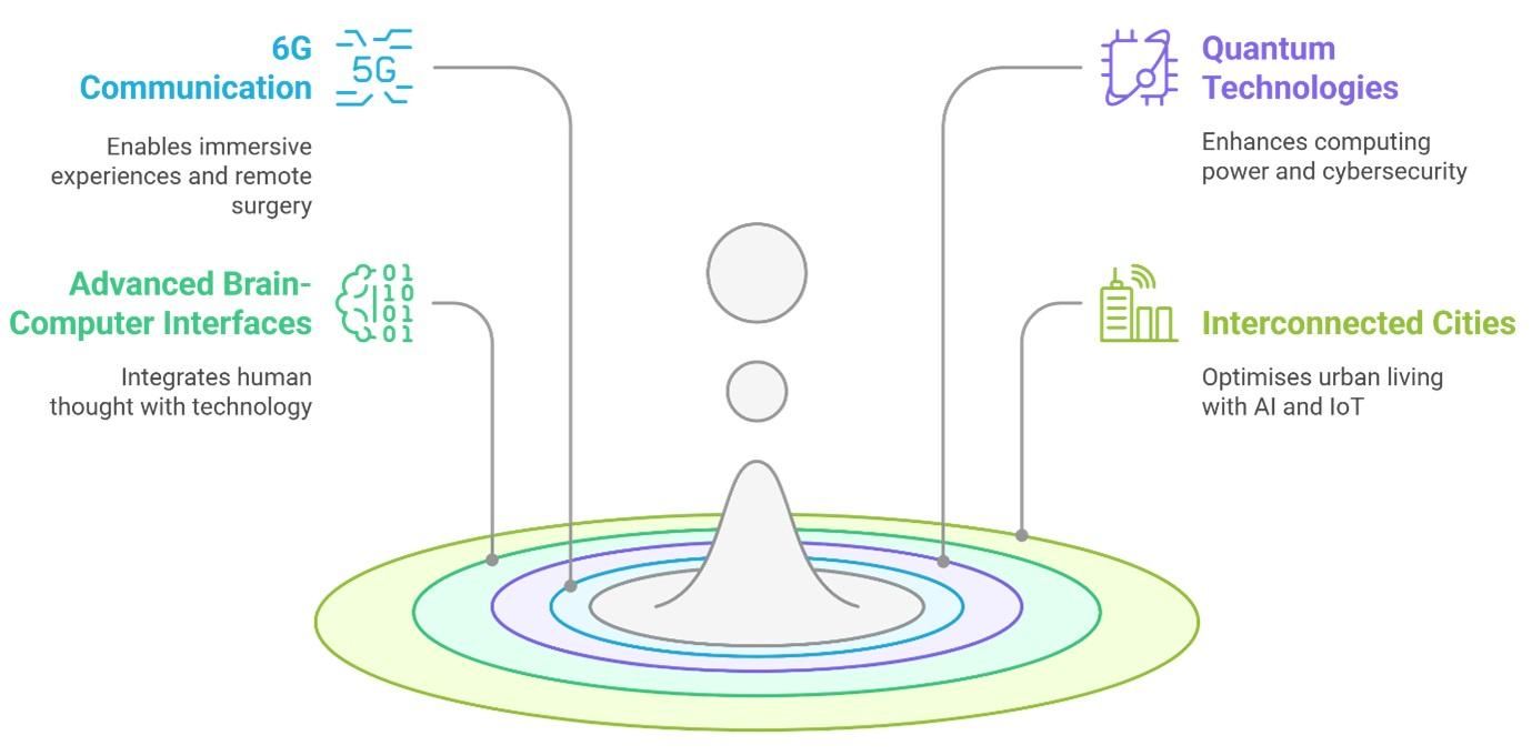 Exploring the 2030 tech trinity: How data, connectivity, and AI will shape our future