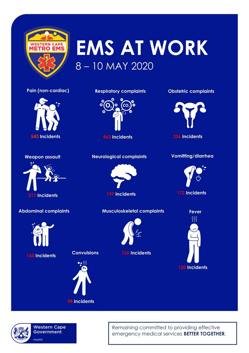 Western Cape EMS respond to 3 460 incidents over the weekend