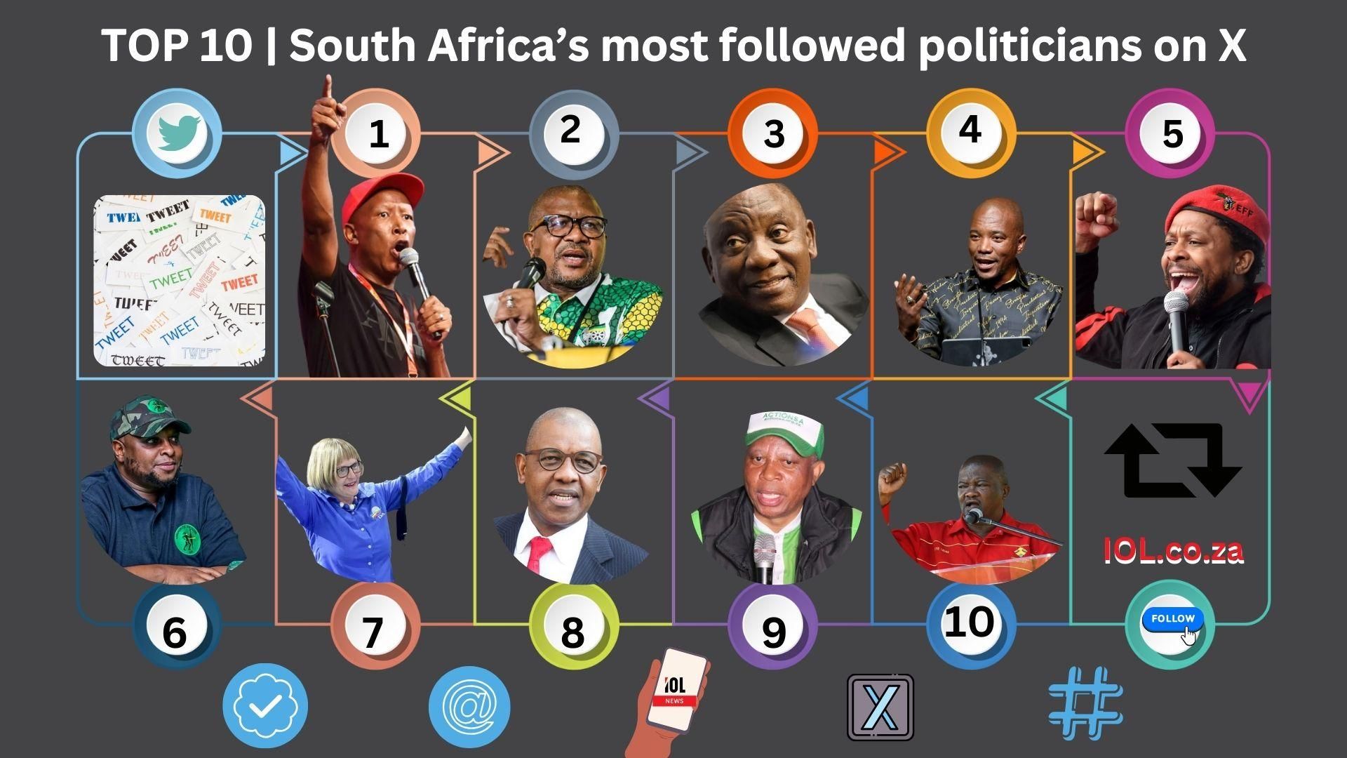 Top 10 | These are South Africa’s most followed politicians on X