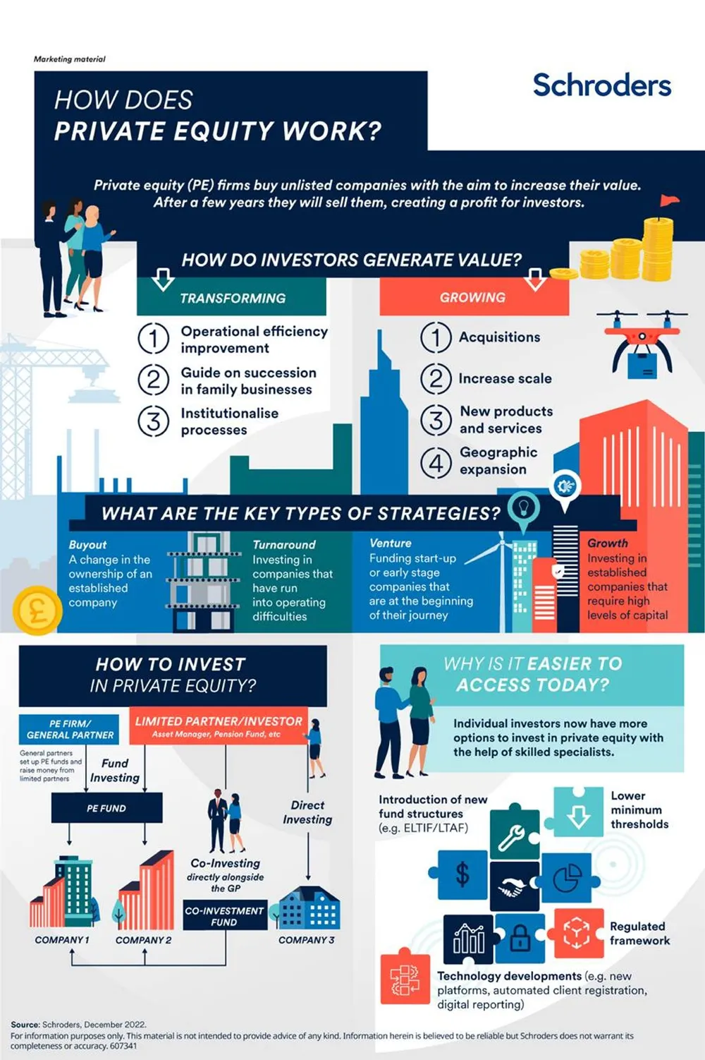 Infographic: How does private equity work?