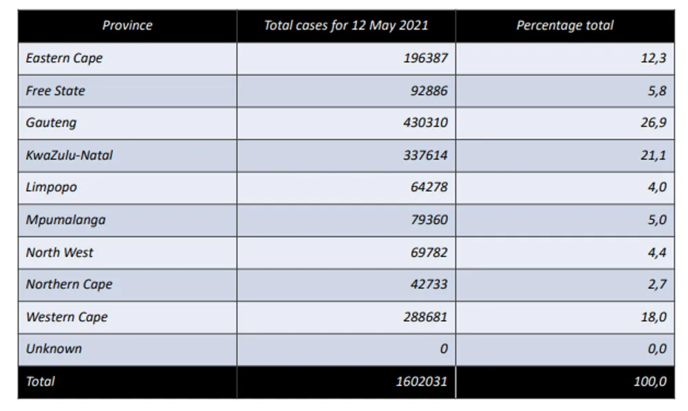 SA’s Covid cases breach 1.6m, close to 55 000 deaths recorded