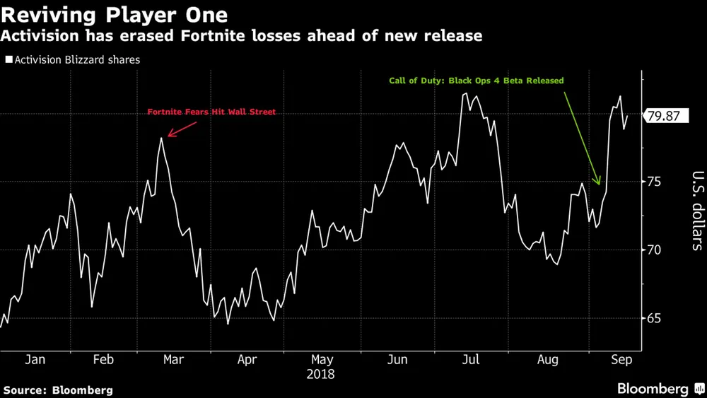 New ‘Call of Duty’ release energizes Activision shares