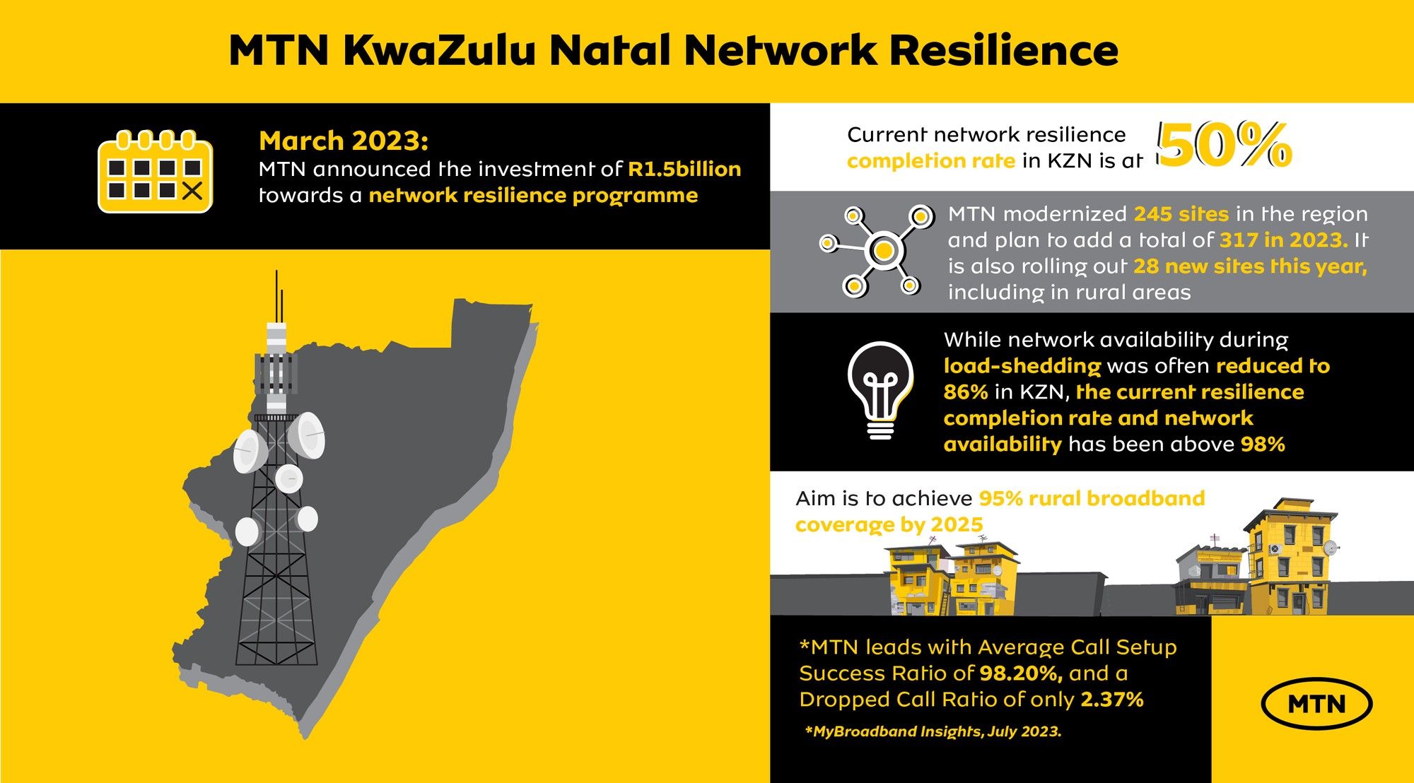 MTN goes the extra mile to reduce the load-shedding burden in KZN