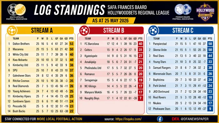 Stream battles settled: Frances Baard Regional League shifts directly ...