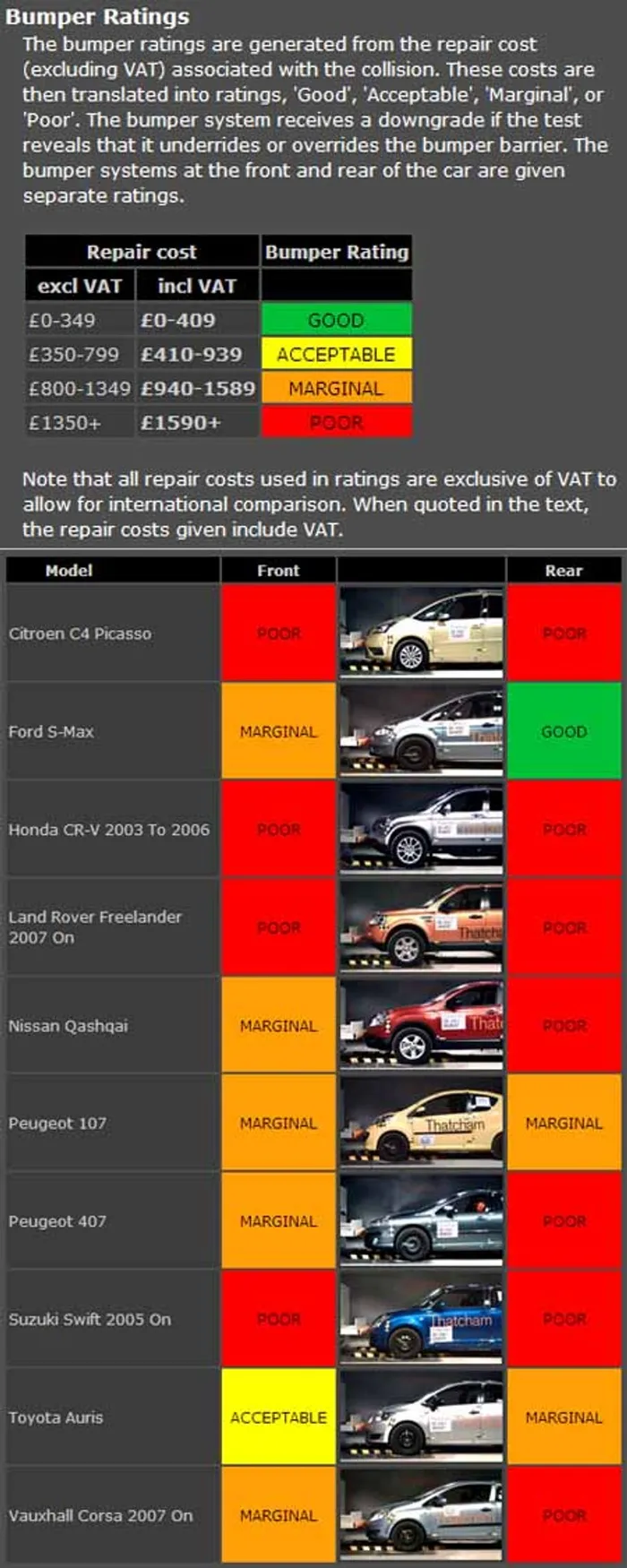 Poor bumper design sends crash bills soaring