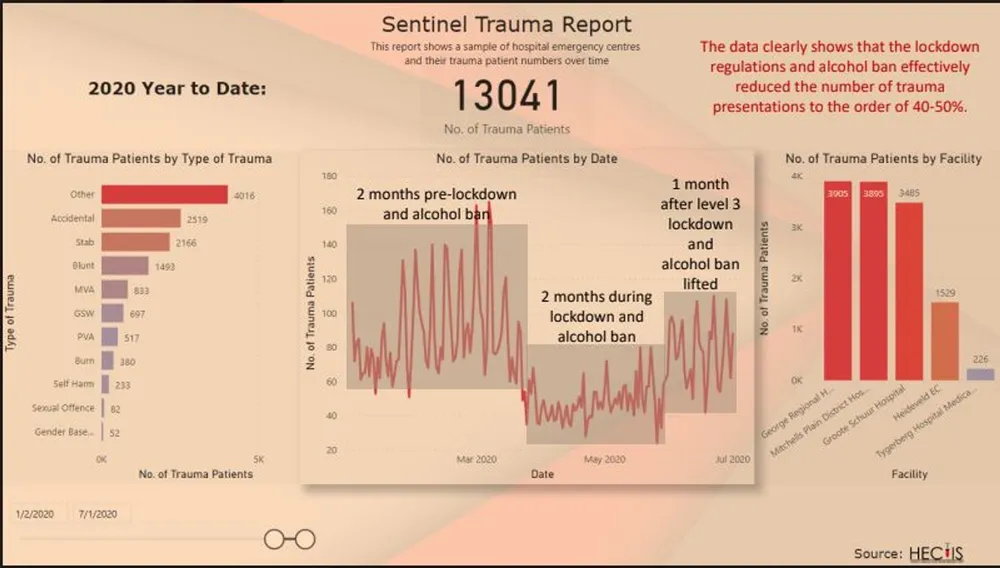 LOOK: Western Cape stats show 62% rise in hospital trauma cases after ...