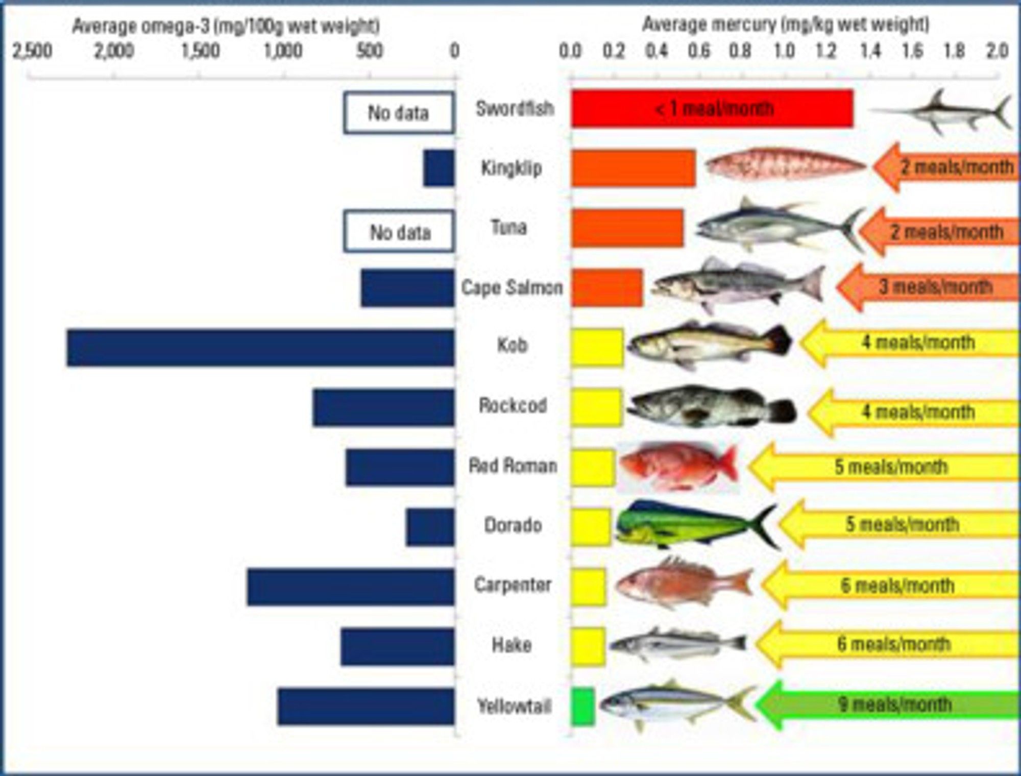 Mercury table: How safe is SA fish?
