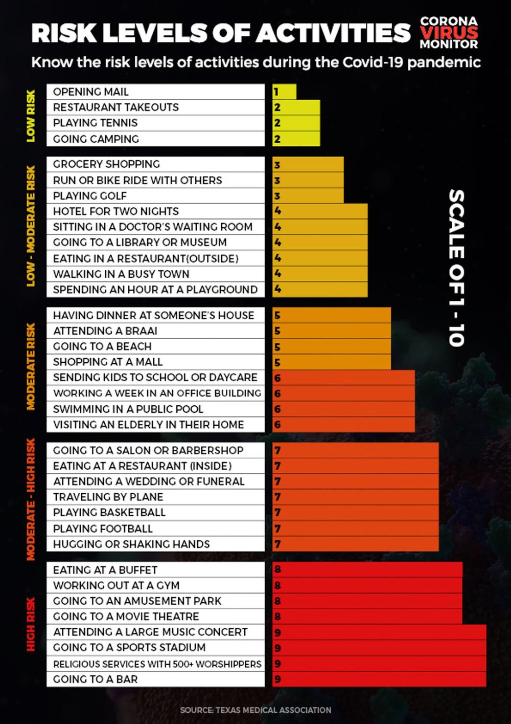 Activities that are high risk in exposure to the Coronavirus