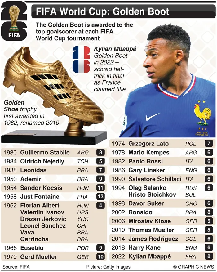 World Cup 2026: The 10 super forwards who could light up the tournament