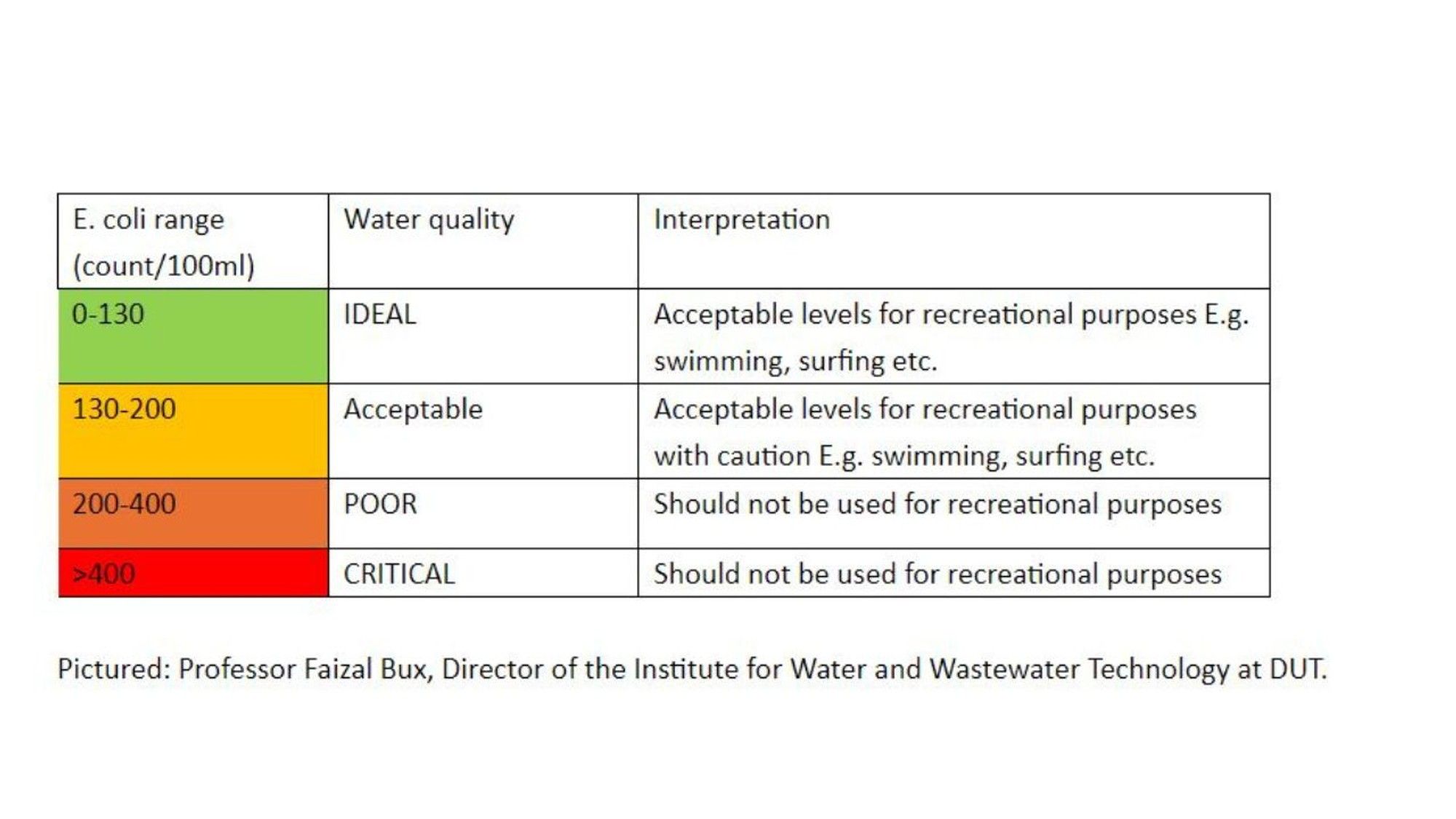 Water quality tests: Critical levels of E. coli detected at 11 popular ...