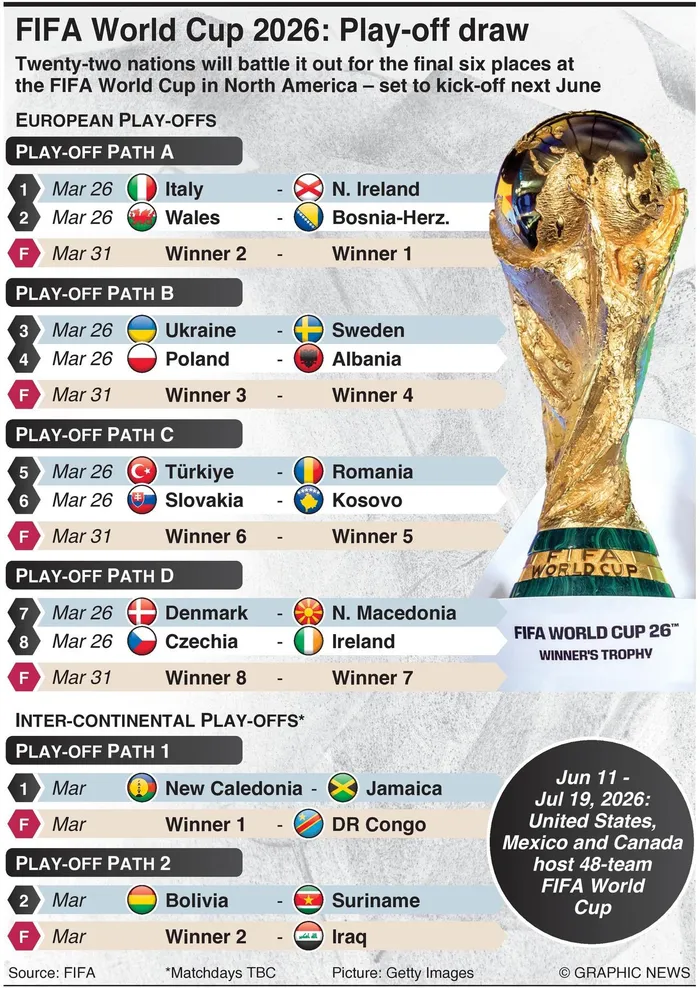 FIFA World Cup 2026 Play-off Draw
