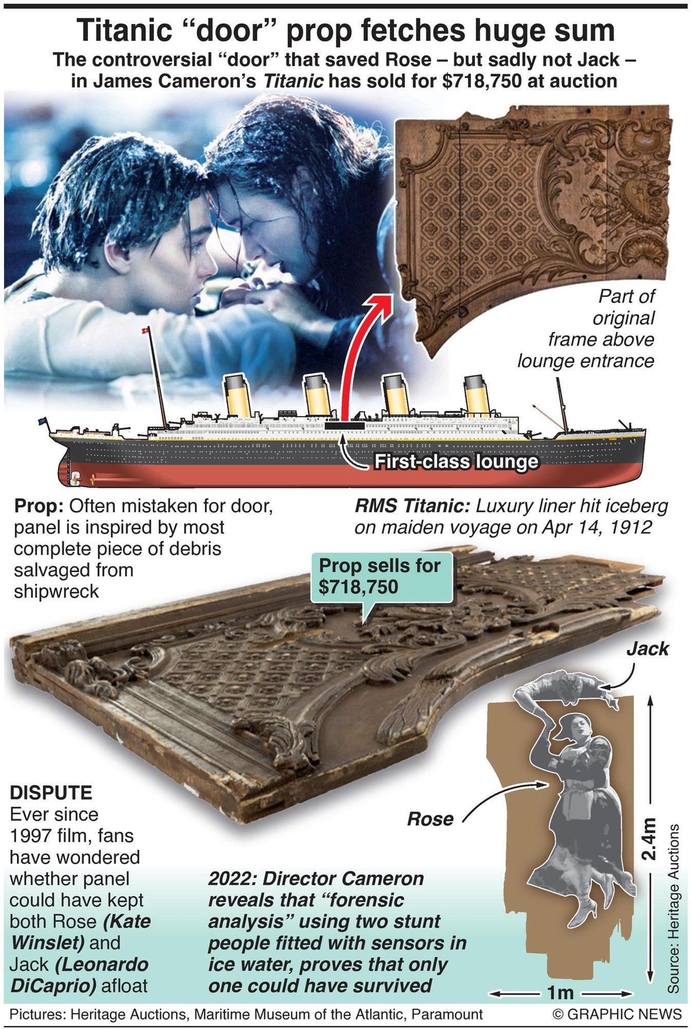Titanic ‘door’ prop sells for R13. 5 million