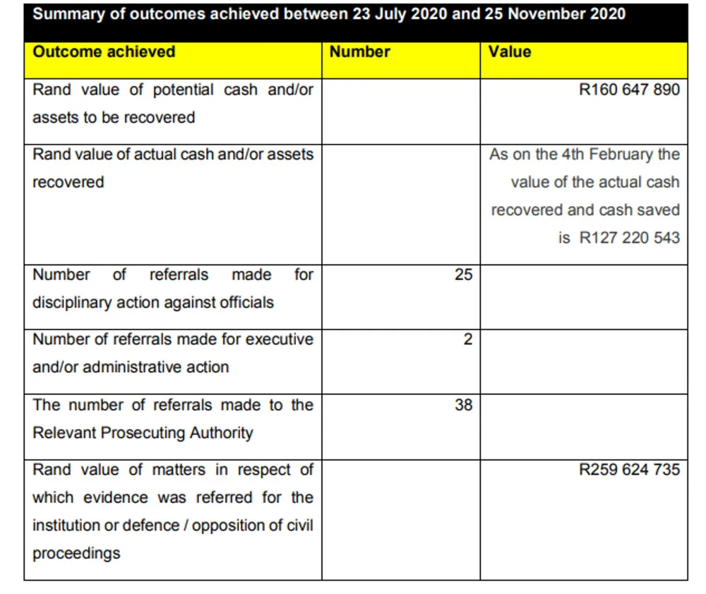 SIU report lifts lid on PPE tender scandal: Millions stolen by ...