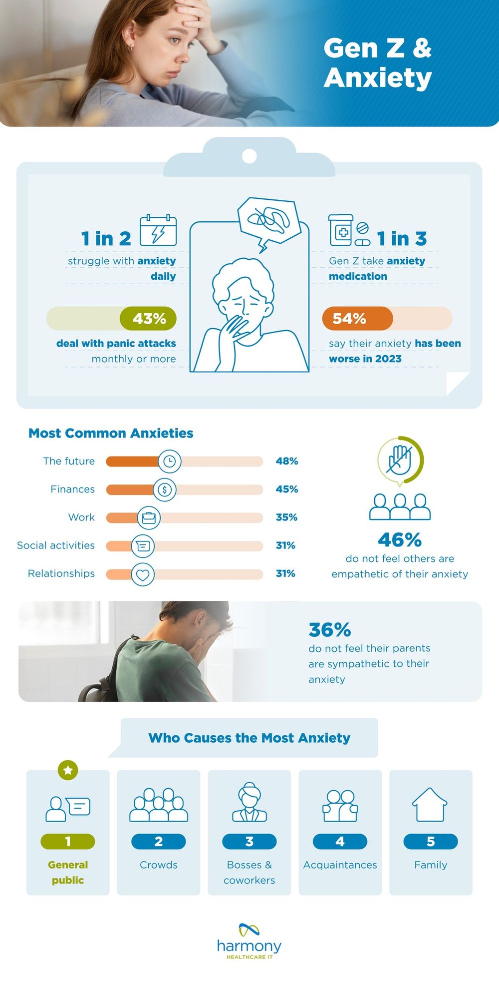 Study: 54% of Gen Z-ers with anxiety say it’s been worse in 2023