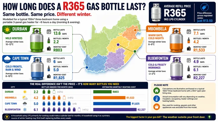 Does your location affect how long a 9kg gas bottle lasts?