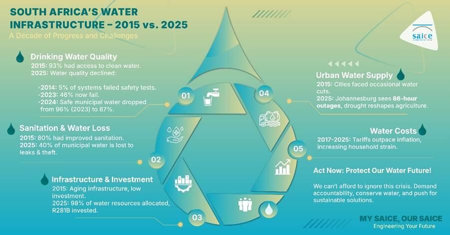 South Africa's water crisis: The urgent need for infrastructure renewal