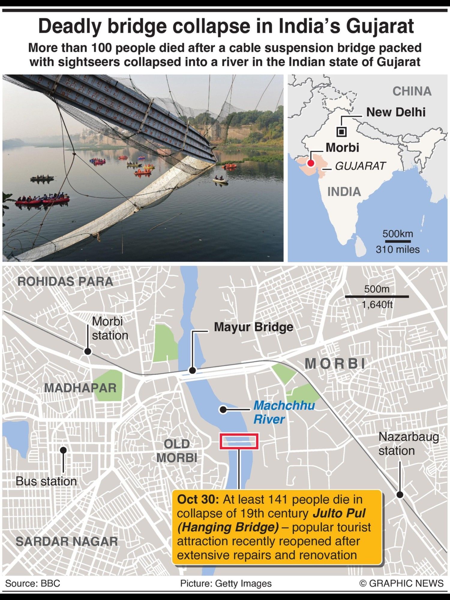 WATCH: The moment a bridge in India collapsed, killing over 140. Police arrest nine